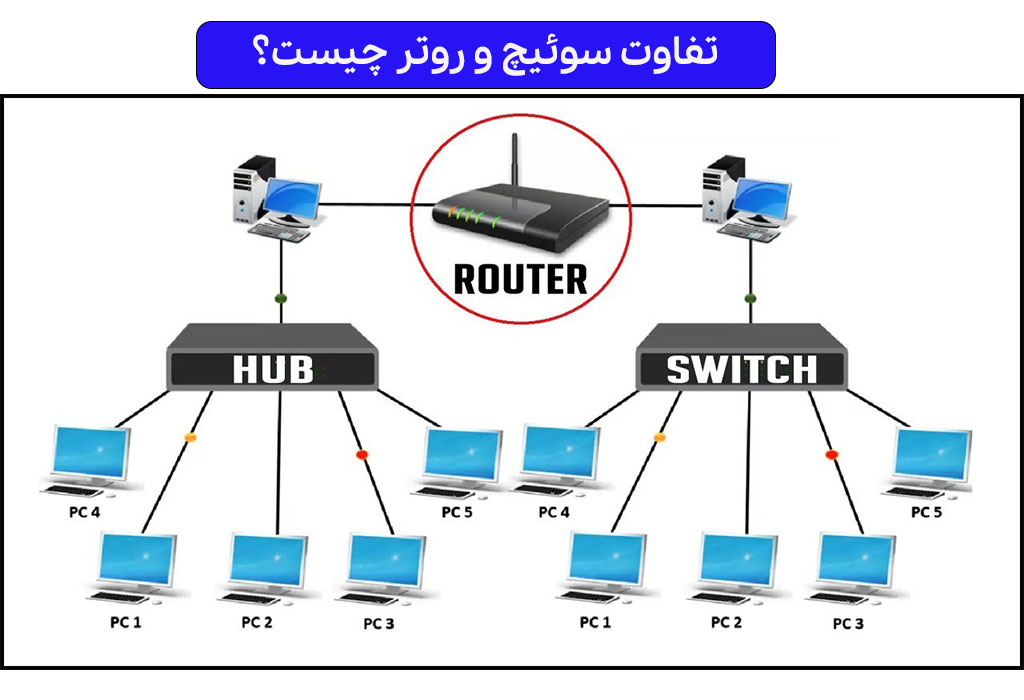 تفاوت سوئیچ و روتر – فون سیستم