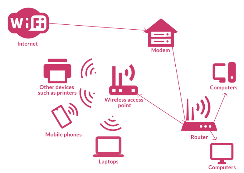 اکسس پوینت چیست؟ | نکاتن مهم در انتخاب و خرید Access point